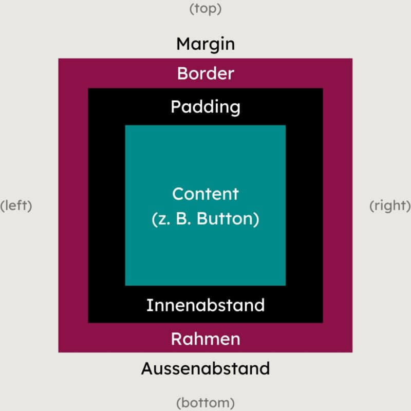 Padding, Margin, Border - was ist das?